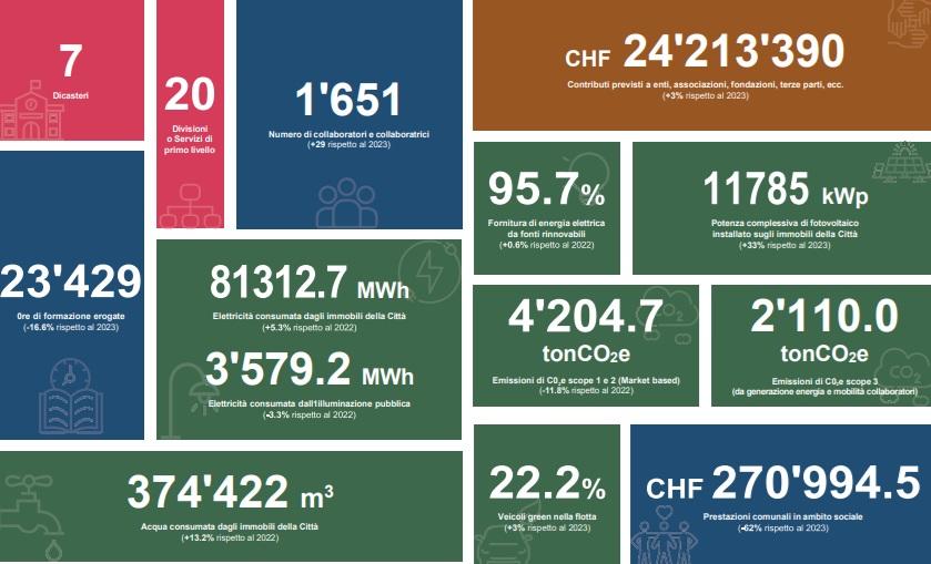 Lugano: the new face of sustainability in the 2024 Report - Ticino Welcome